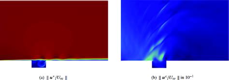 Plots Of The Decomposition Of The Mach 0 8 Cavity A Vortical
