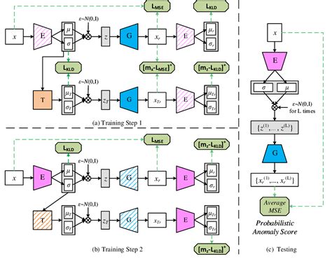 Figure 1 From Self Adversarial Variational Autoencoder With Gaussian Anomaly Prior Distribution