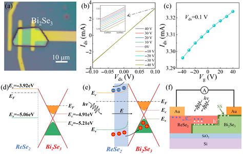 High Performance Self Powered Broadband Photodetectors Based On A Bi2se3 Topological Insulator