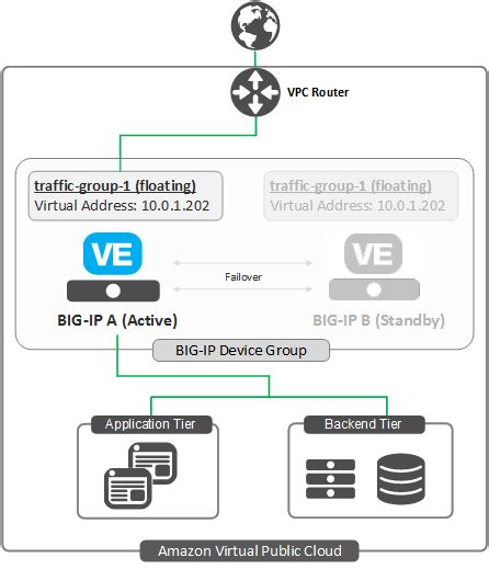 Amazon Web Services High Availability F5 BIG IP Virtual Edition