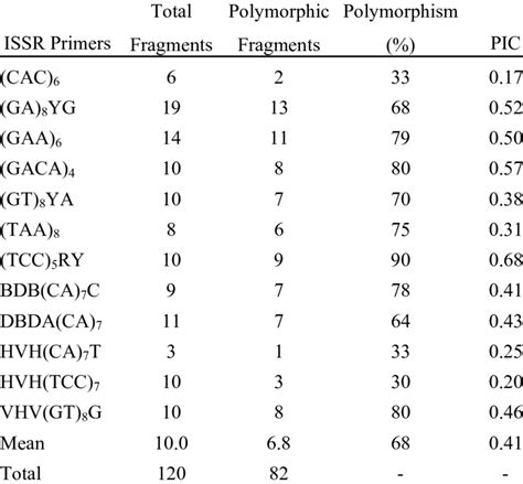 List Of The Issr Primers Their Numbers Of Total And Polymorphic Download Table