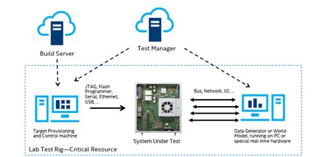 Continuous Delivery Embedded Systems And Simulation