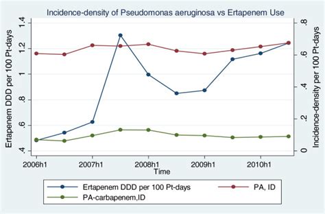 Ertapenem Consumption Against Pseudomonas Aeruginosa Download