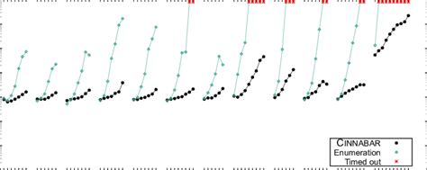 Cinnabars Performance Compared To Enumeration Based Synthesis For Download Scientific Diagram