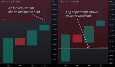 Logarithmic — Education — Tradingview