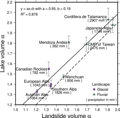Comparison Of The Landslide Volume Exponents With The Lake Volume