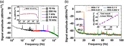 A Output Signal Spectrum With Typical Vibration Frequencies At 10 Mv