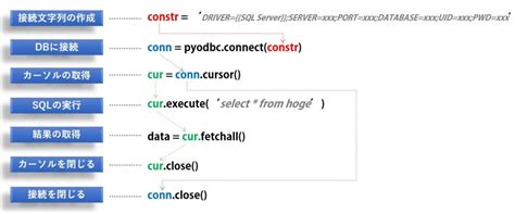 Python 】pyodbcでsqlserverにアクセスしよう！ 初学者diyプログラミング入門