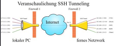 ¿Qué son los túneles SSH? | KeepCoding Bootcamps