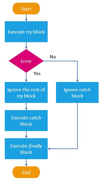Trycatch Medium