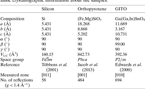 Table 1 From Structure Refinement From Precession Electron Diffraction Data Semantic Scholar