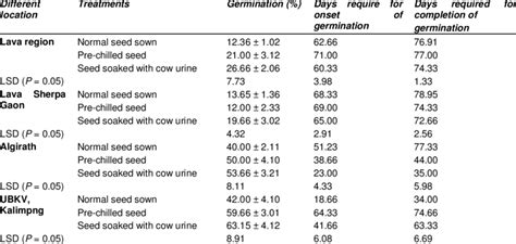 Effect Of Different Hormonal Treatments On Seed Germination Download Table