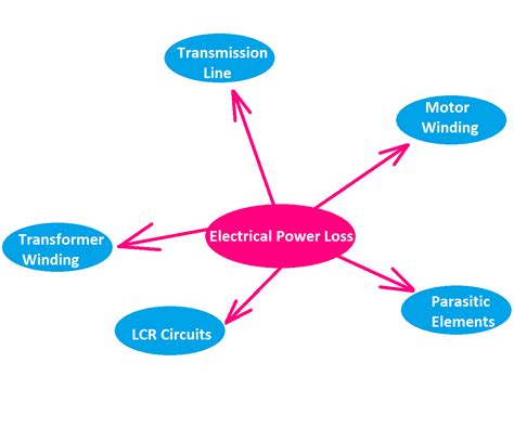 what is electrical power loss its causes examples reduction etechnog