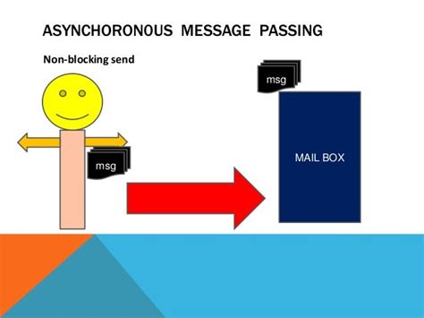 Message Passing In Computer Science