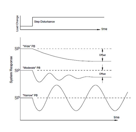 Working Of Pid Control Industrial Automation Industrial Automation