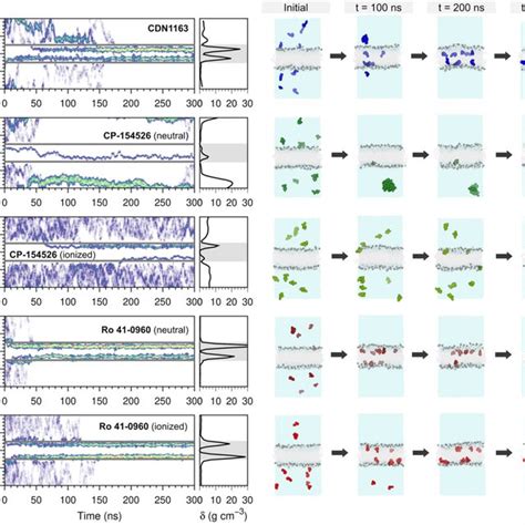 Single Molecule Atomistic Simulations Of Ligand Membrane Interactions