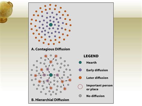 Stimulus Diffusion Human Geography