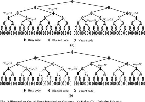 Figure 2 From Integrating New Calls And Performance Improvement In Ovsf Based Cdma Networks