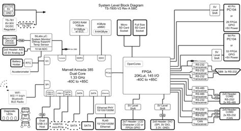 Open Spec Dual Core ARM SBC Runs Debian With Linux