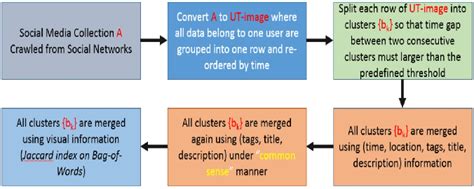 Figure 1 From Unsupervised Social Media Events Clustering Using User Centric Parallel Split N