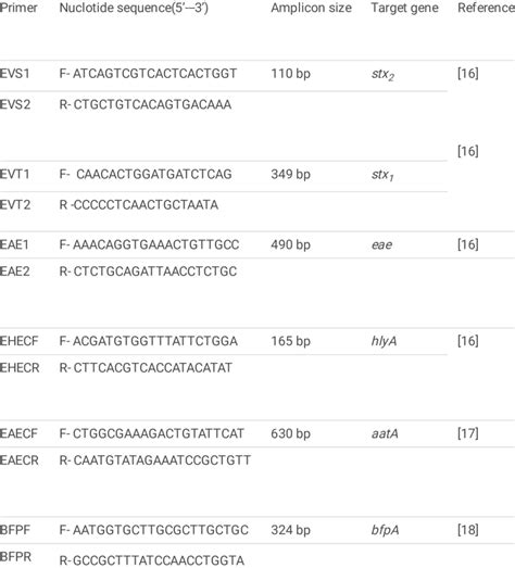 Primer Gene Sequences Target Gene And Amplicon Sizes Download Scientific Diagram