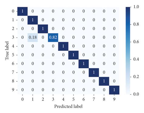 The Mode Of The Three Models In 10 Classifications Was 98 31 A Download Scientific Diagram