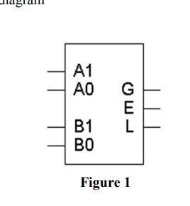 Solved Design A Digital Logic Circuit That Compares Two Chegg