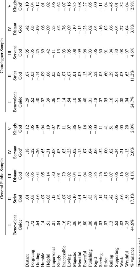 Factor Loadings Communalities And Explained Variance For Principal