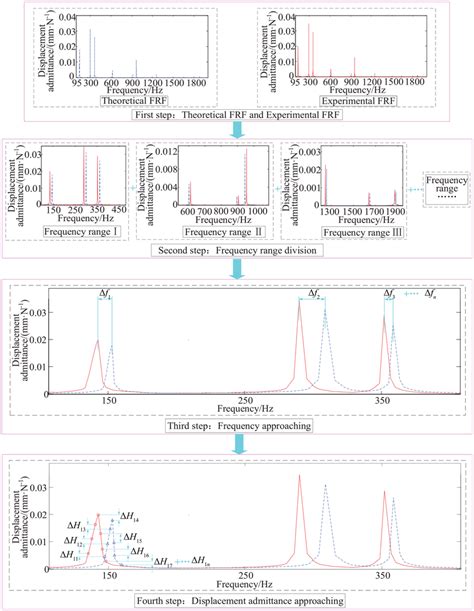 The Schematic Diagram Of Identification Principle Download