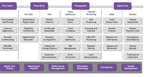 Revenue Cycle Flowchart