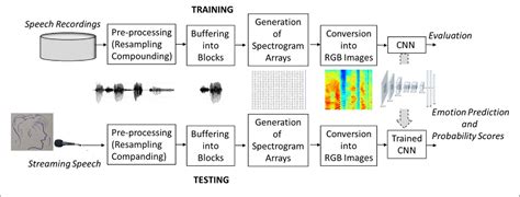 Figure 1 From Real Time Speech Emotion Recognition Using A Pre Trained Image Classification