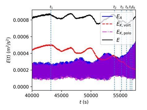Time Evolution Of The Energy Components Left And Dissipation Right Download Scientific