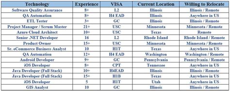 Priya Dharshini On Linkedin Atg Dotnet Javadeveloper Qa Sdet Automation Java