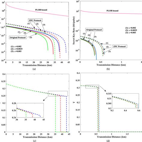 The Tolerated Excess Noise Versus The Transmission Distance For A The