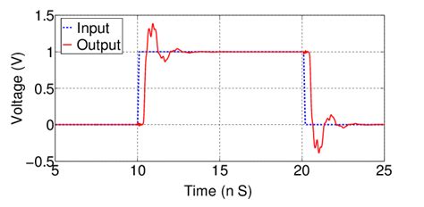 Example Output At Port For An Input Pulse At Port Download Scientific Diagram