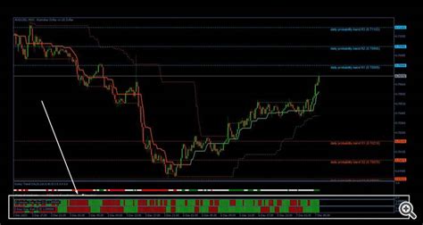 How To Add Indicator Signals To The Bottom Of The Chart Indices