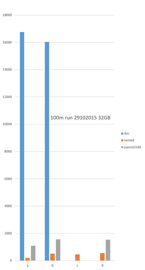 Finding A Scalable Data Model For Search Elastic Blog