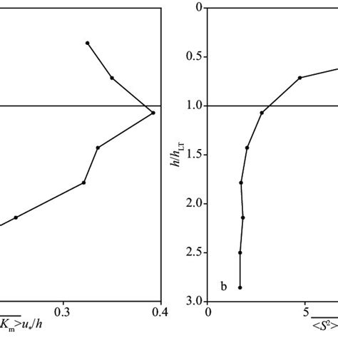 Variation Of The Normalized Depth Averaged Mean Eddy Viscosity M K