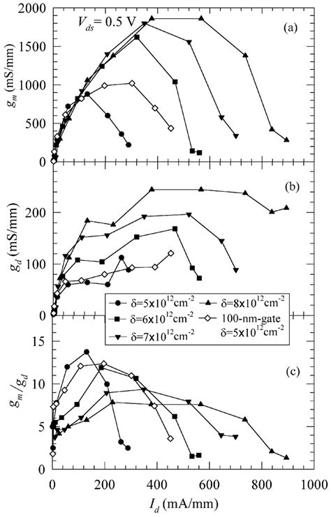 A Transconductance G B Drain Conductance G And C Intrinsic Download Scientific