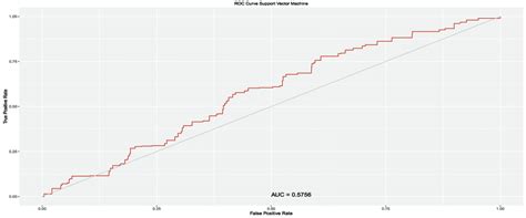 Results Obtained Implementing The Support Vector Machine Approach How Download Scientific