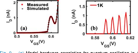 Figure 1 From Multiple Gate FET Quantum Dot Behavior And A Proximity Charge Sensing Model
