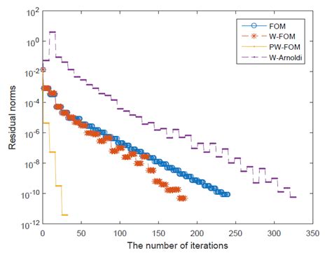 Residual Norms Versus Iterations For Web Notredame Download Scientific Diagram
