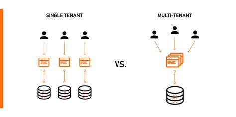 Exploring Multi Tenancy FHIR In Kodjin