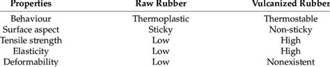 Comparison Between Natural And Vulcanized Rubber Download Scientific