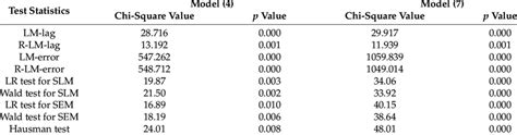 results of the applicability test of the spatial panel model