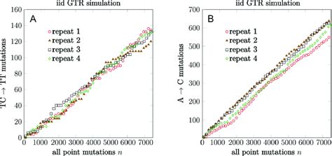 Simulations Of Different Scenarios A B Four Representative Download Scientific Diagram