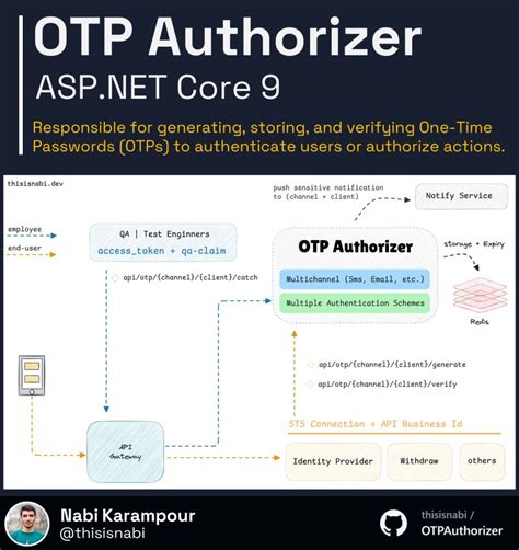 Dotnet Aspnetcore Csharp Systemdesign Nabi Karampour 21 Comments