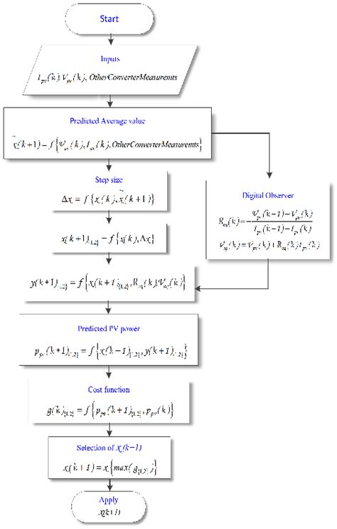 pdf discrete model predictive control based maximum power point