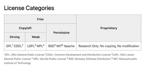 Research Software License Research Software Management Digital