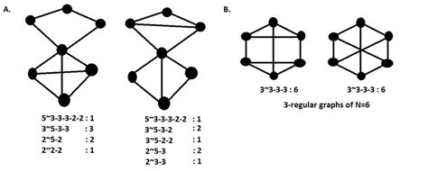 The Motif Identifier Accounting For Topological Variations In Graphs Download Scientific